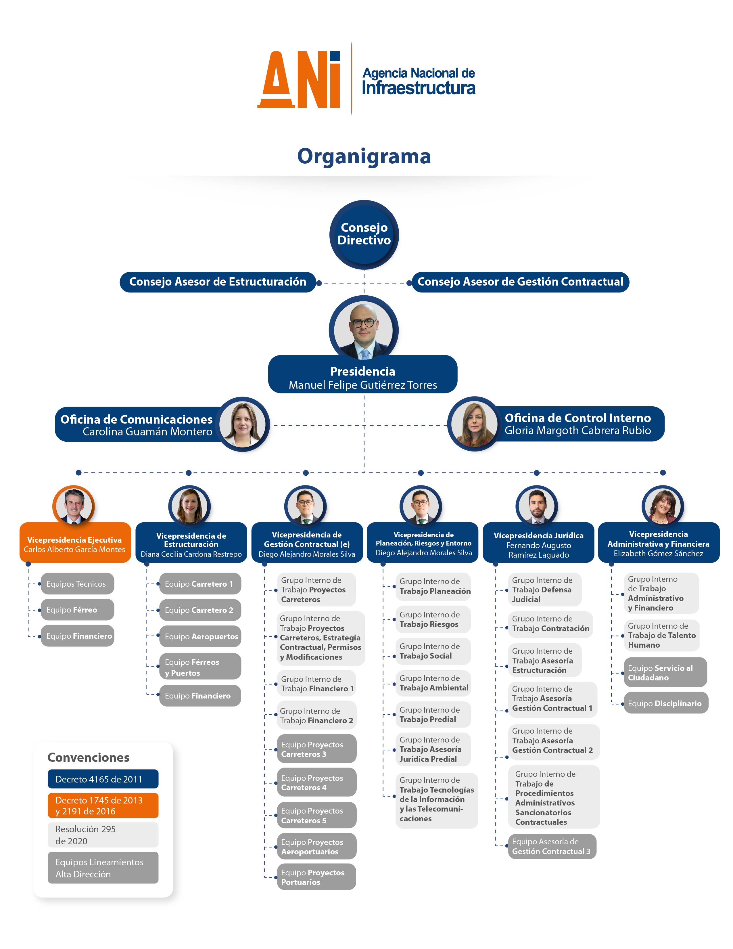 Organigrama ANI | Portal ANI